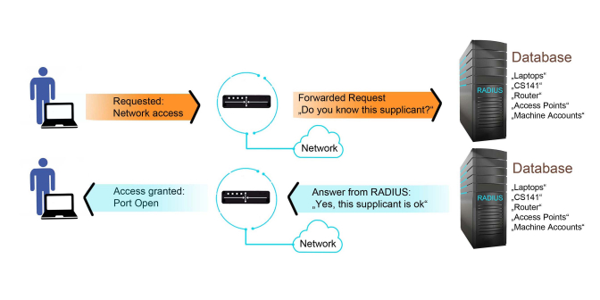 CS141 / BACS jetzt mit IEEE 802.1X | Generex