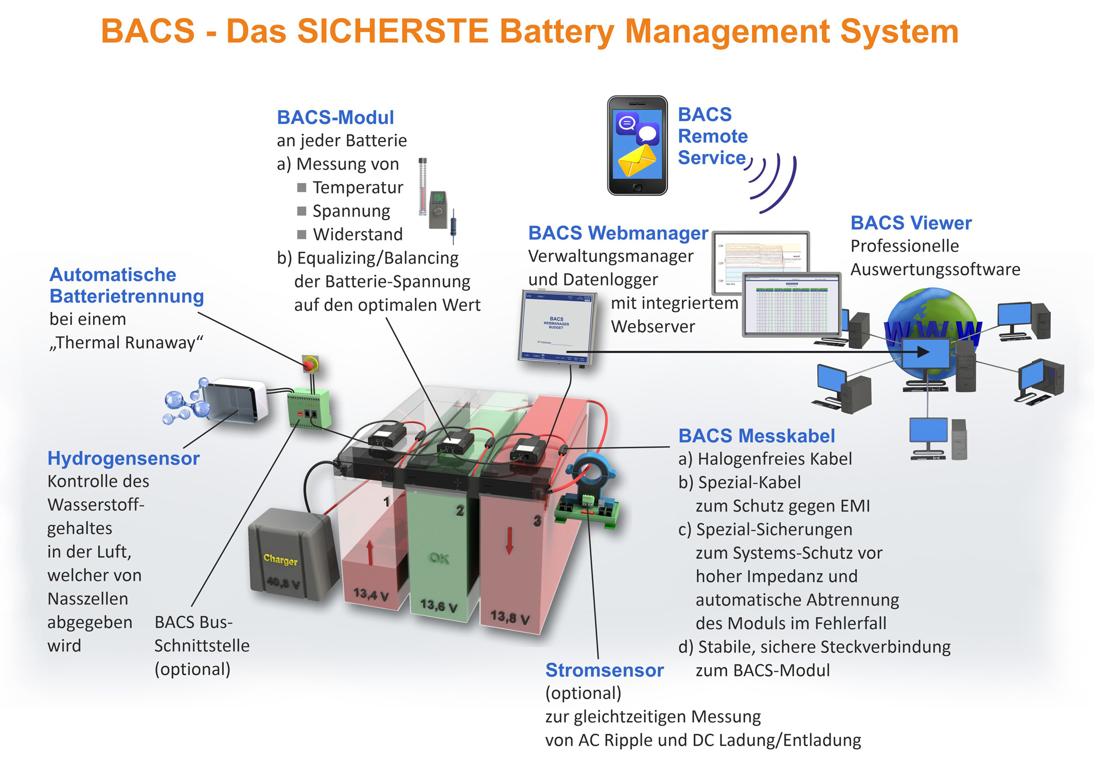 BACS – Batteriemanagement siegt über Batteriemonitoring! | Generex